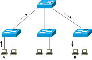 7-1 MAC Address Table - Free CCNA Study Guide
