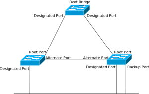 6-5 Rapid Spanning Tree Protocol (RSTP) – 802.1w - Free CCNA Study Guide