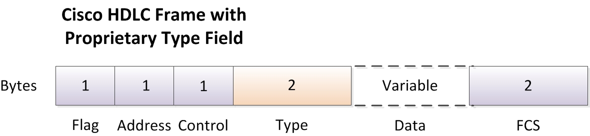 11-3 Point-to-Point WANs: Layer 2 - Free CCNA Study Guide