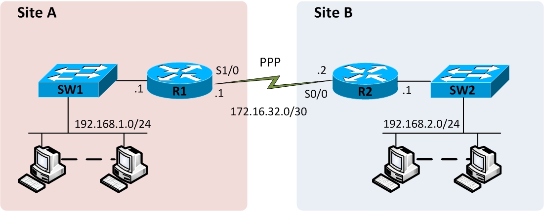 11-5 PPP Configuration - Free CCNA Study Guide
